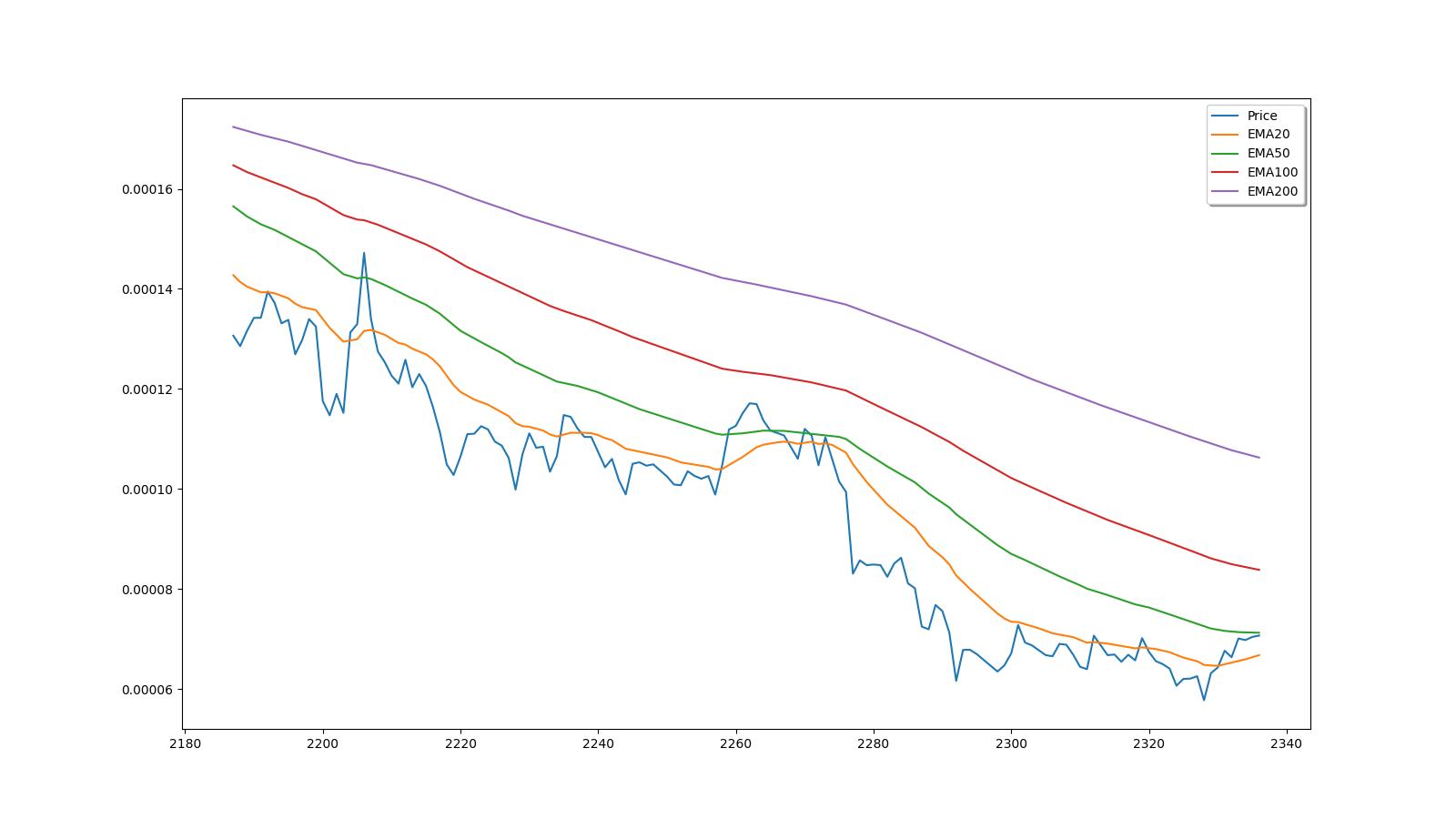 Genix Exponential Moving Averages