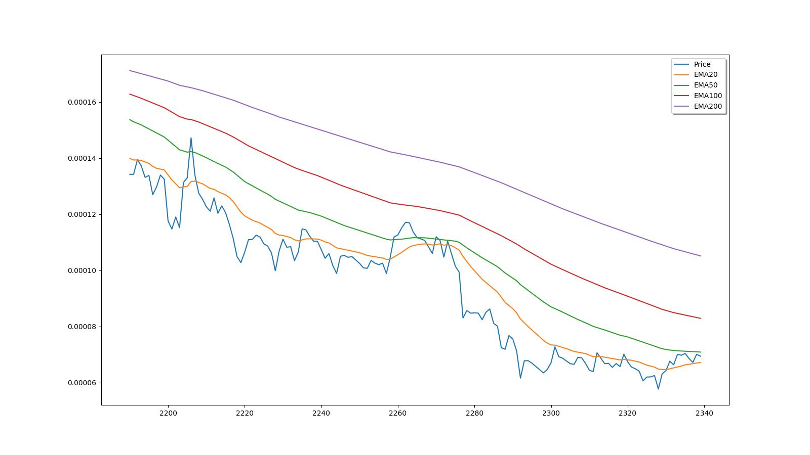 Genix Exponential Moving Averages