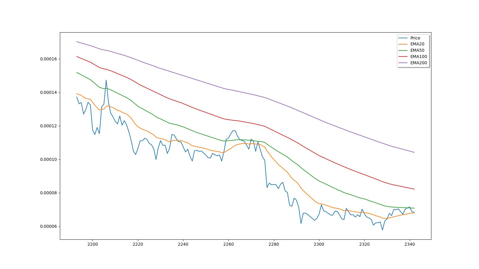 Genix Exponential Moving Averages