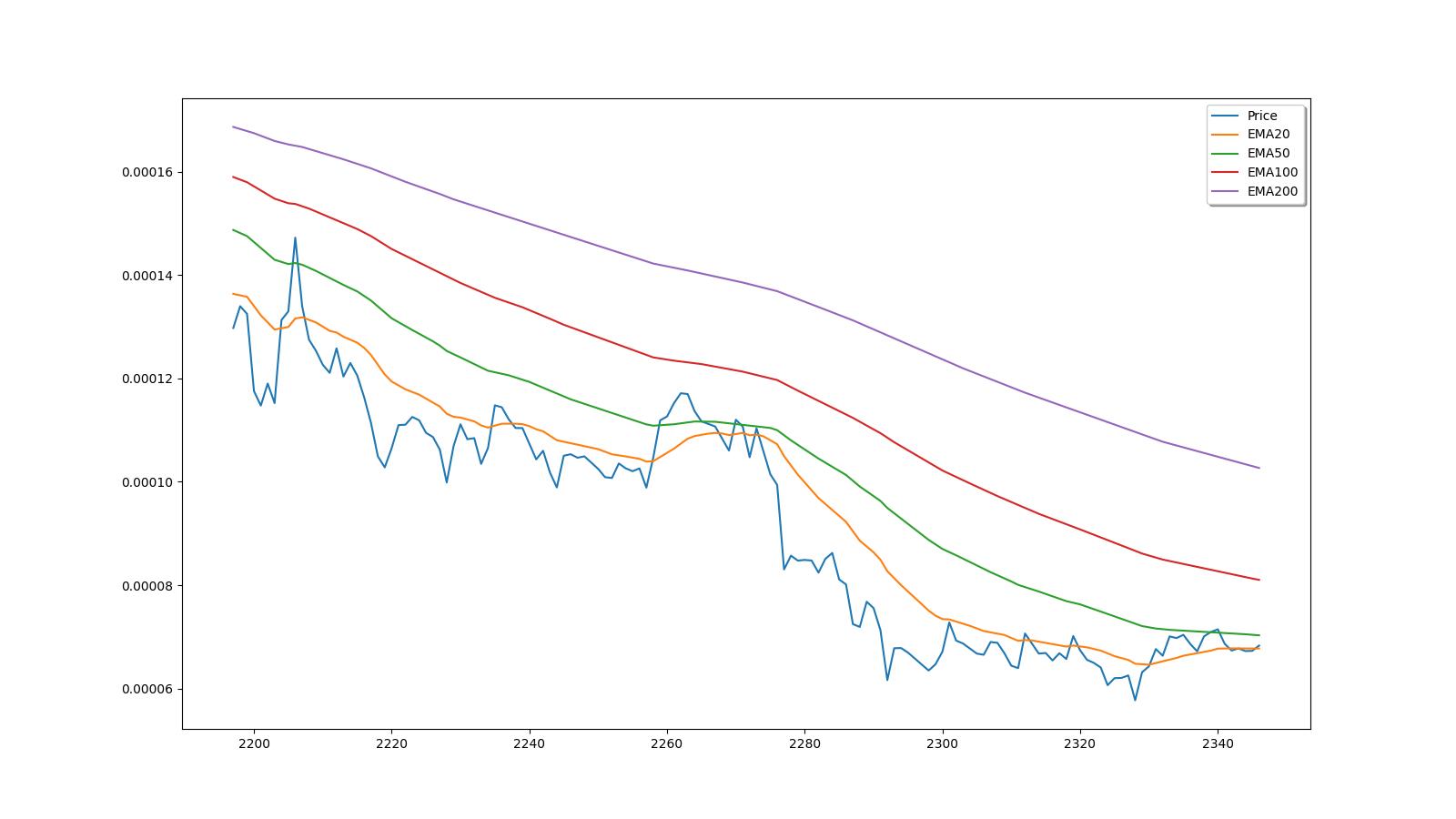 Genix Exponential Moving Averages