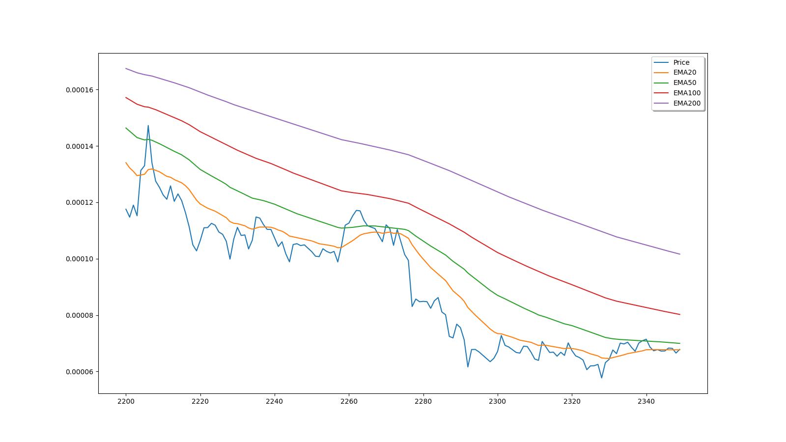 Genix Exponential Moving Averages