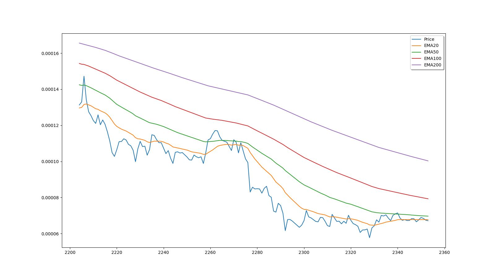 Genix Exponential Moving Averages