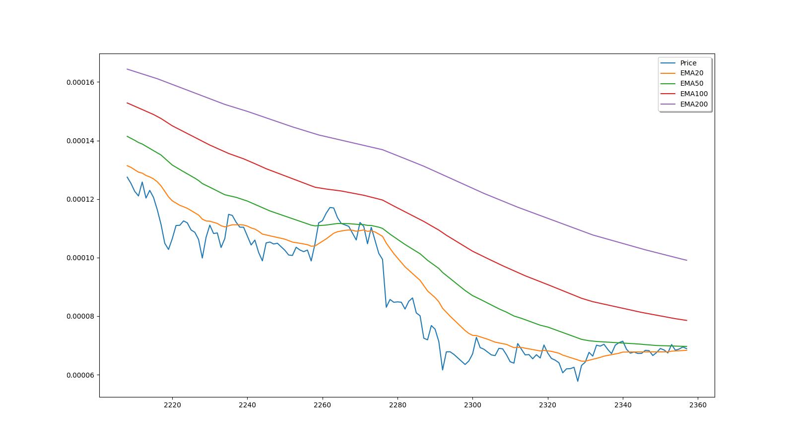 Genix Exponential Moving Averages