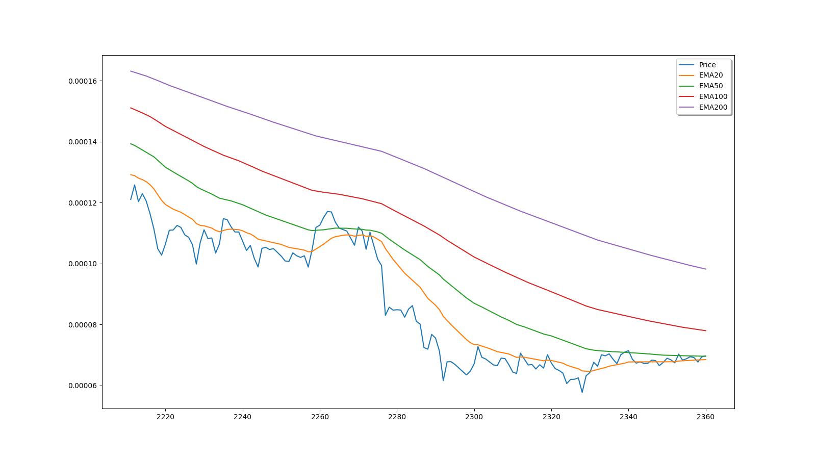 Genix Exponential Moving Averages