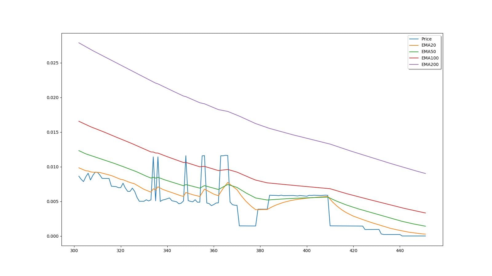 GenomeFi Exponential Moving Averages
