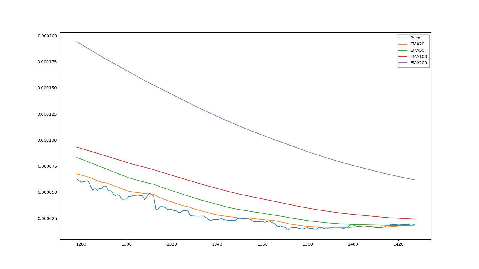 GenomesDAO Exponential Moving Averages