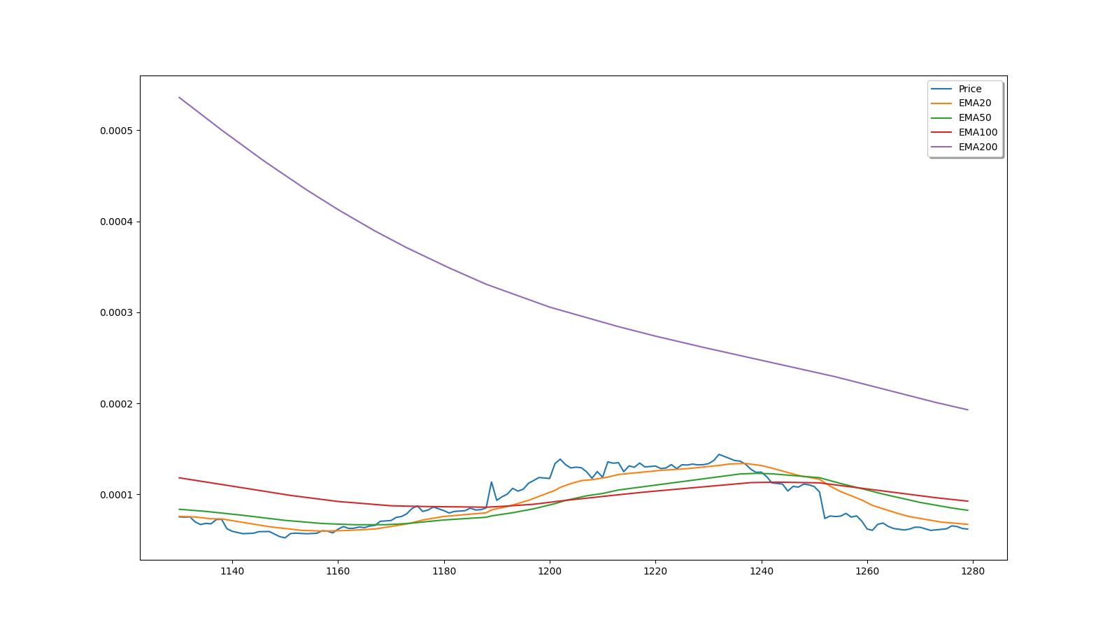 GenomesDAO Exponential Moving Averages