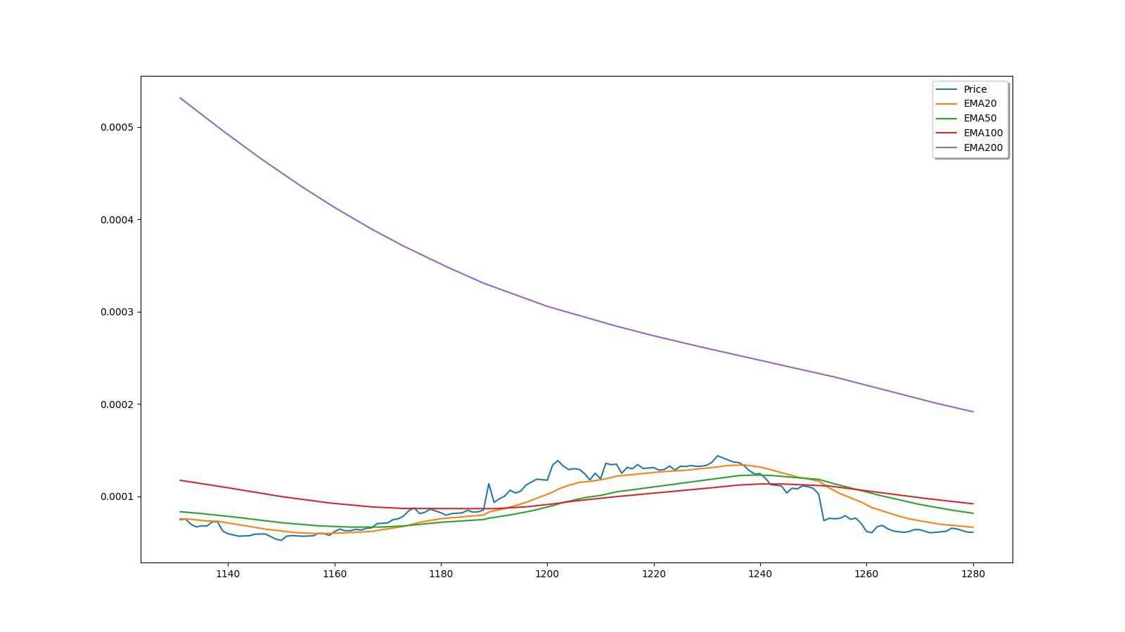 GenomesDAO Exponential Moving Averages
