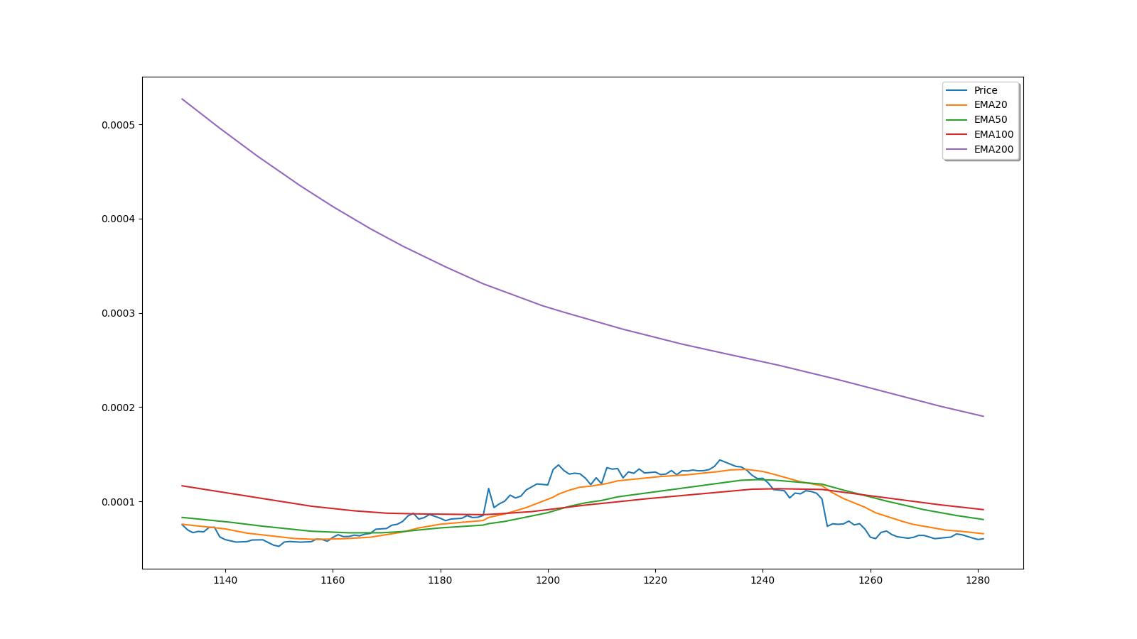 GenomesDAO Exponential Moving Averages