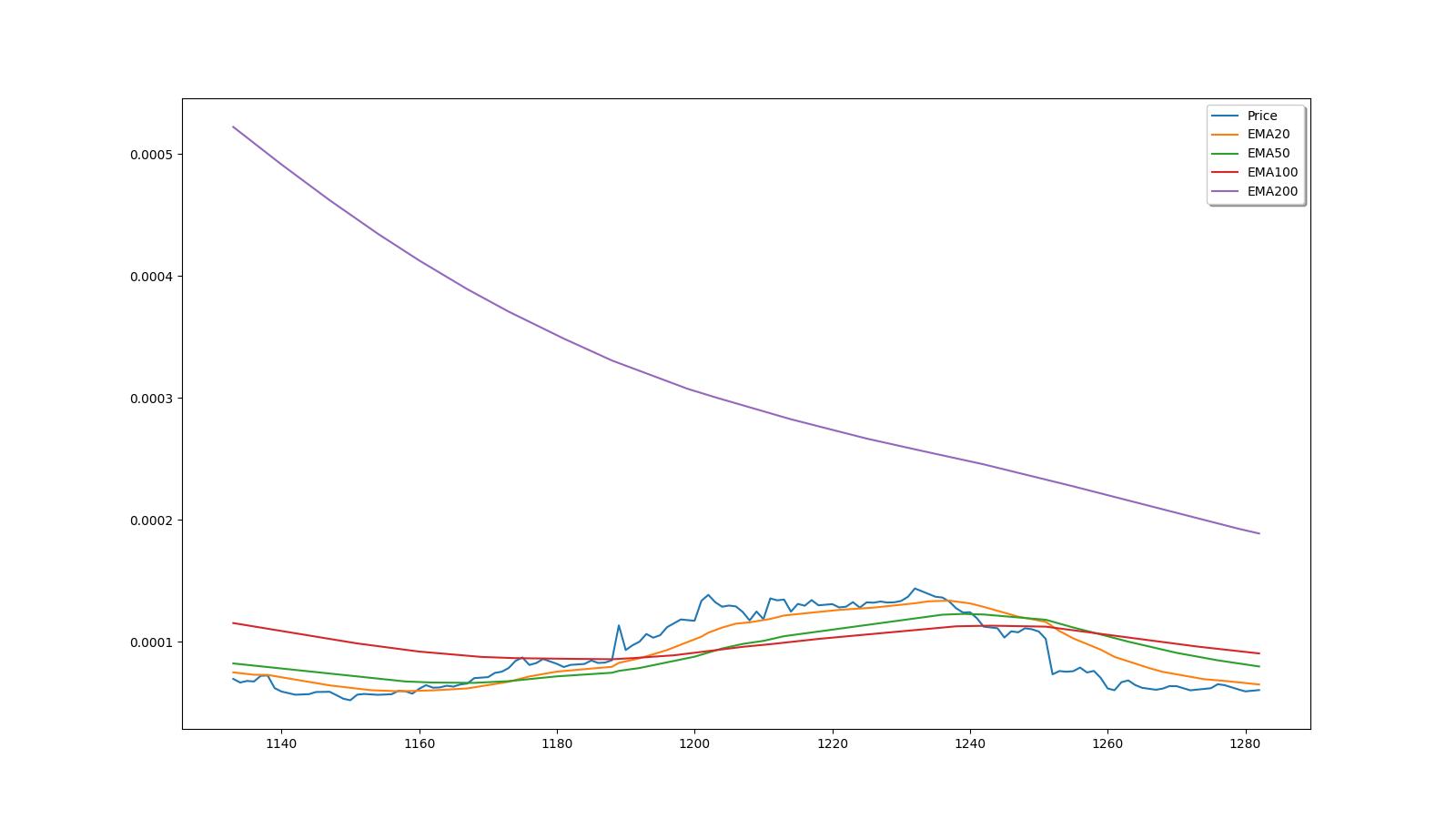 GenomesDAO Exponential Moving Averages