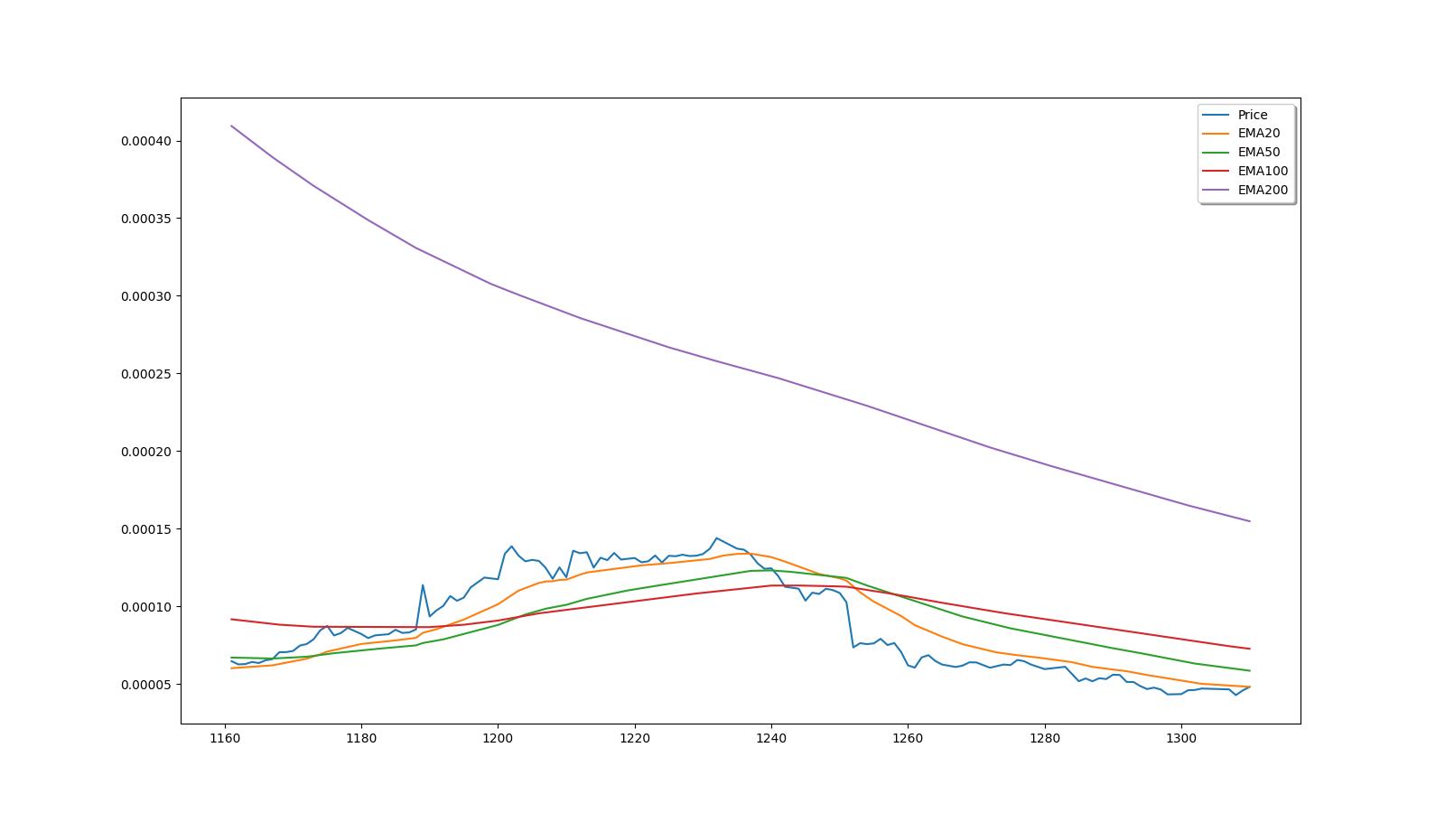 GenomesDAO Exponential Moving Averages