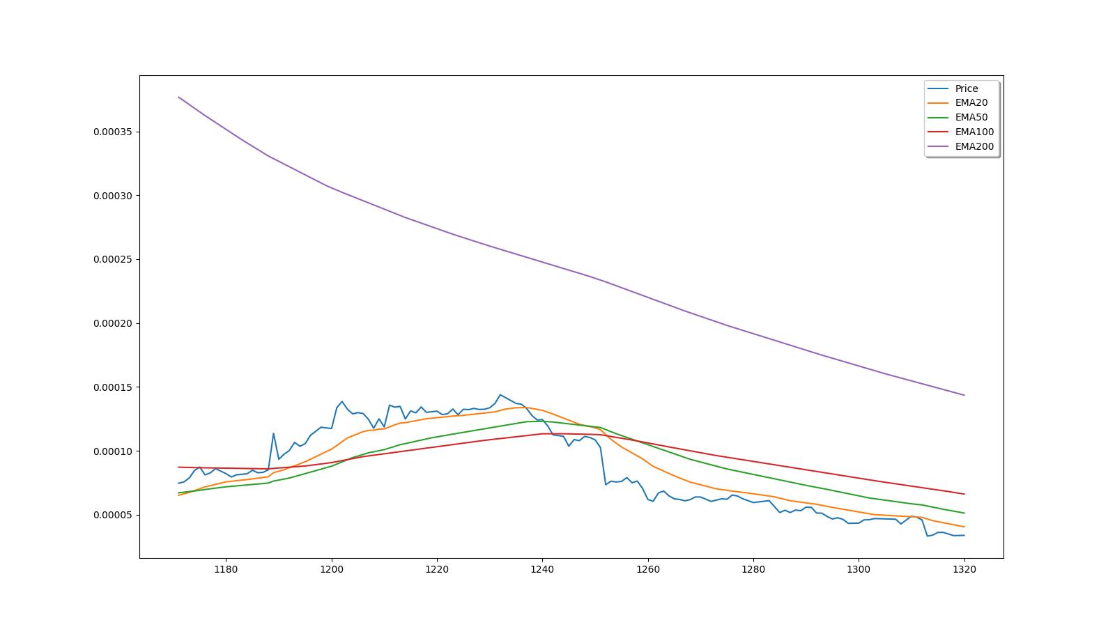 GenomesDAO Exponential Moving Averages