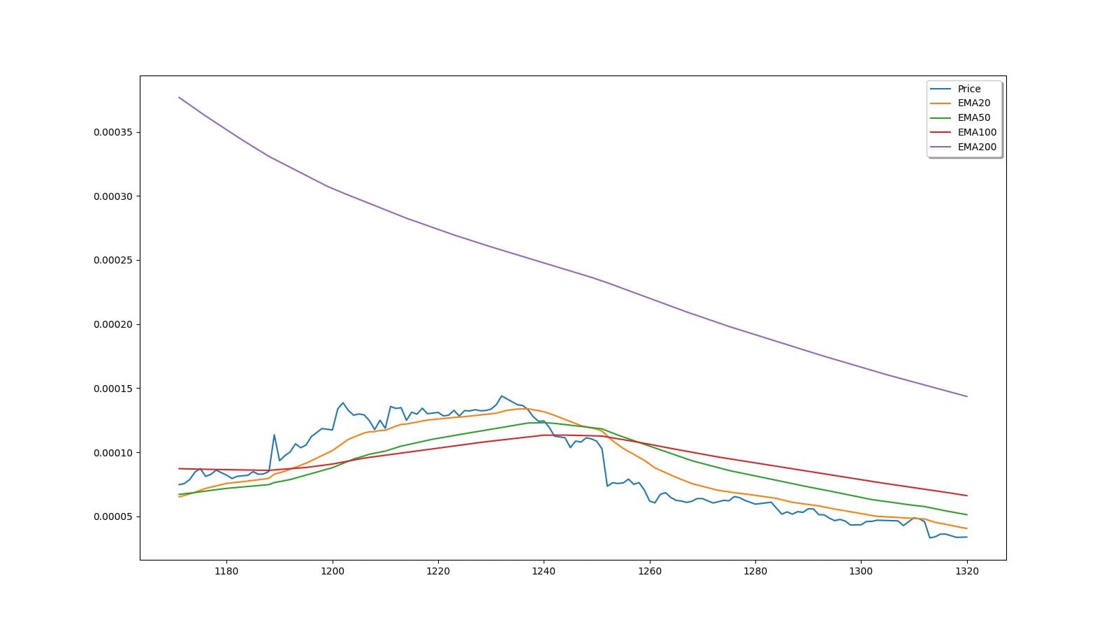 GenomesDAO Exponential Moving Averages