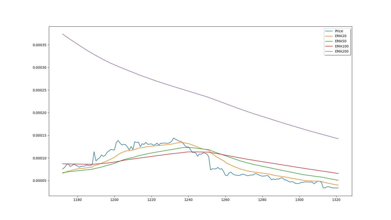 GenomesDAO Exponential Moving Averages