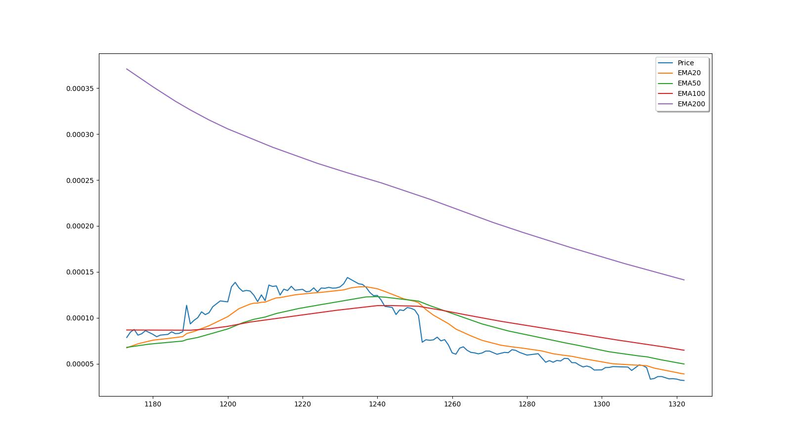 GenomesDAO Exponential Moving Averages