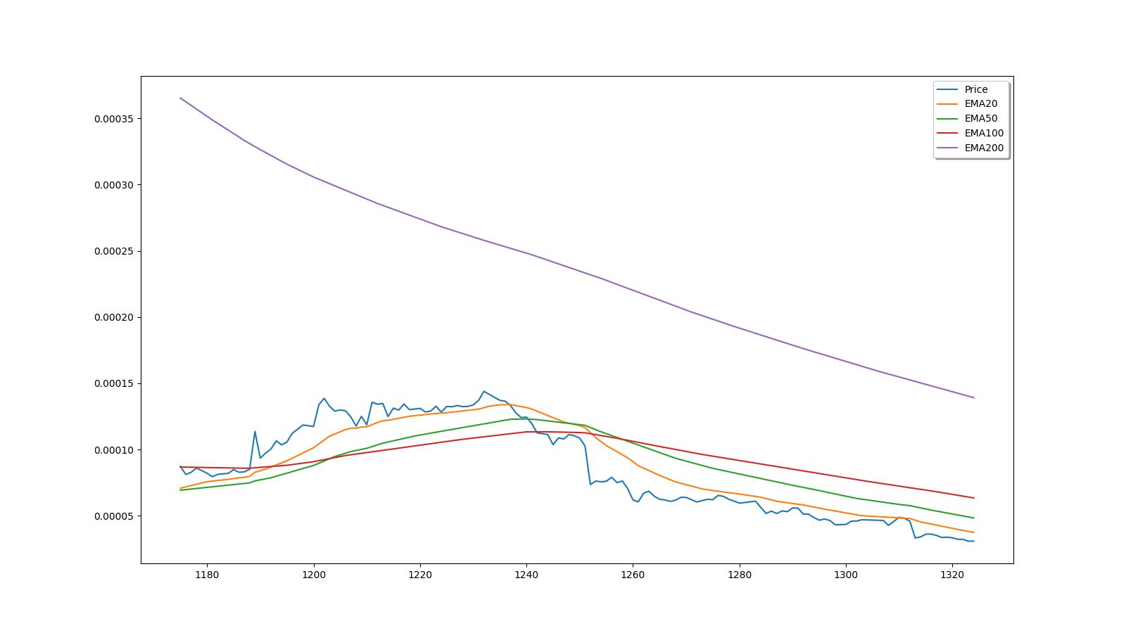 GenomesDAO Exponential Moving Averages