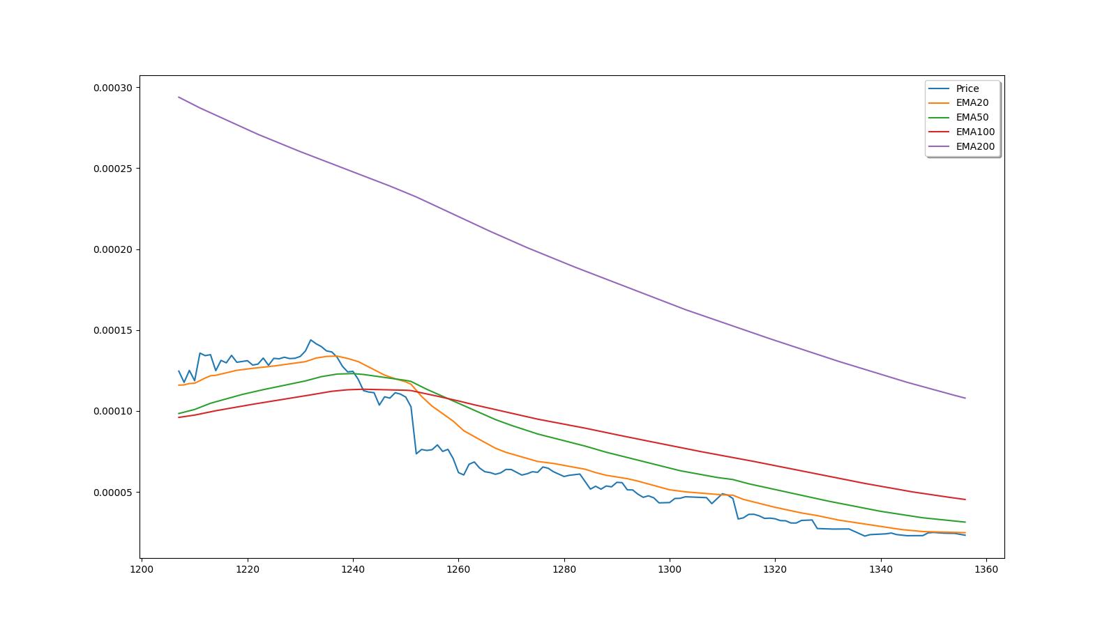 GenomesDAO Exponential Moving Averages