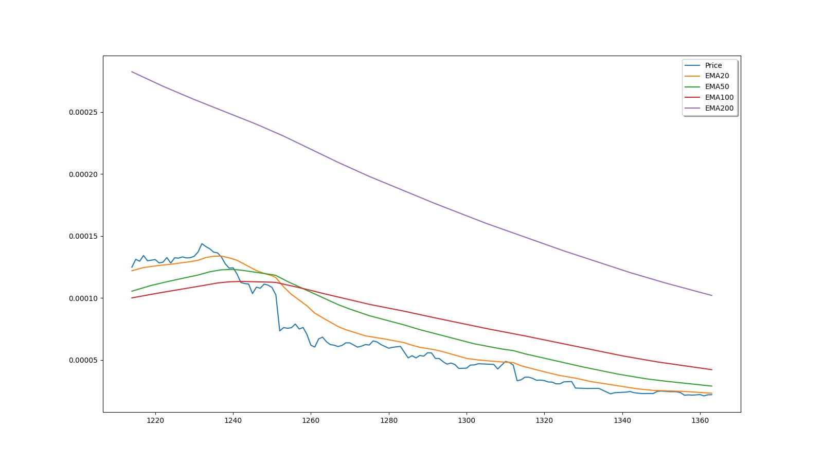 GenomesDAO Exponential Moving Averages