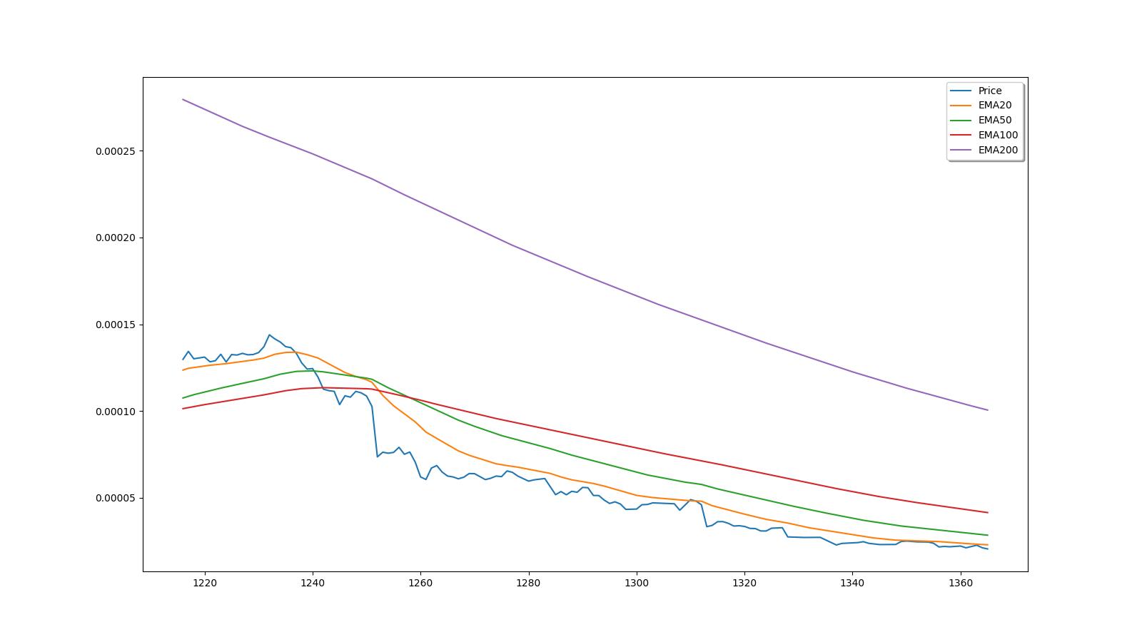 GenomesDAO Exponential Moving Averages