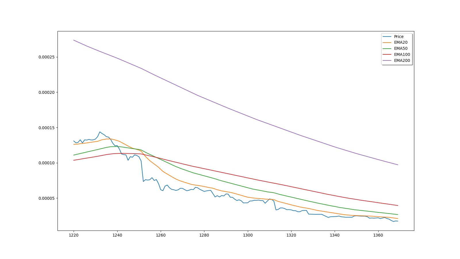 GenomesDAO Exponential Moving Averages