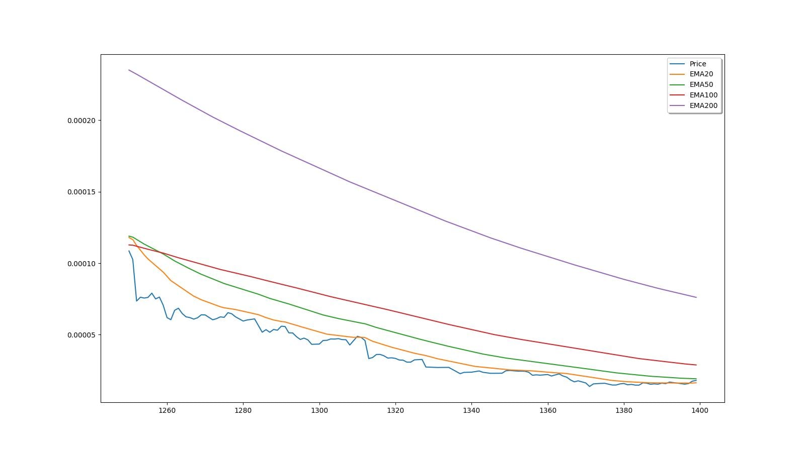 GenomesDAO Exponential Moving Averages