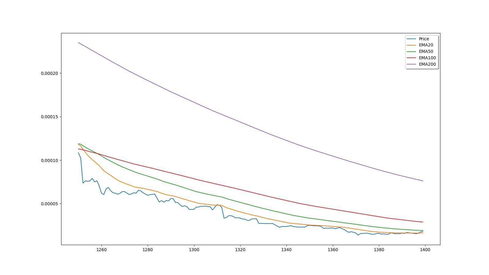 GenomesDAO Exponential Moving Averages