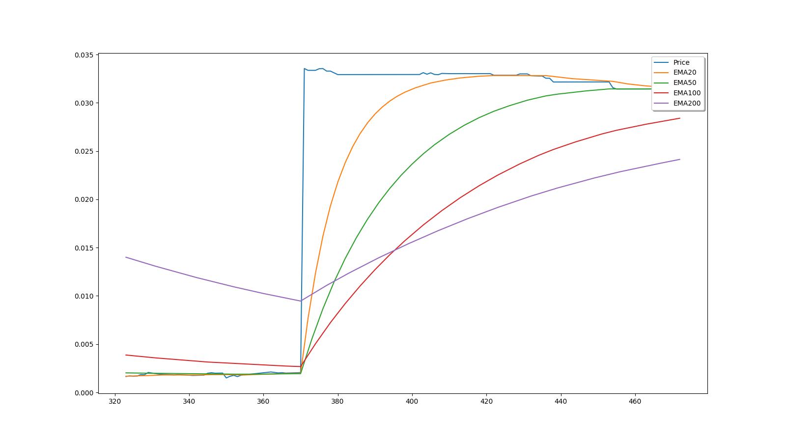 Genopets Exponential Moving Averages