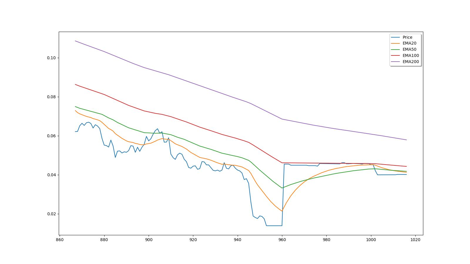 Genopets Exponential Moving Averages