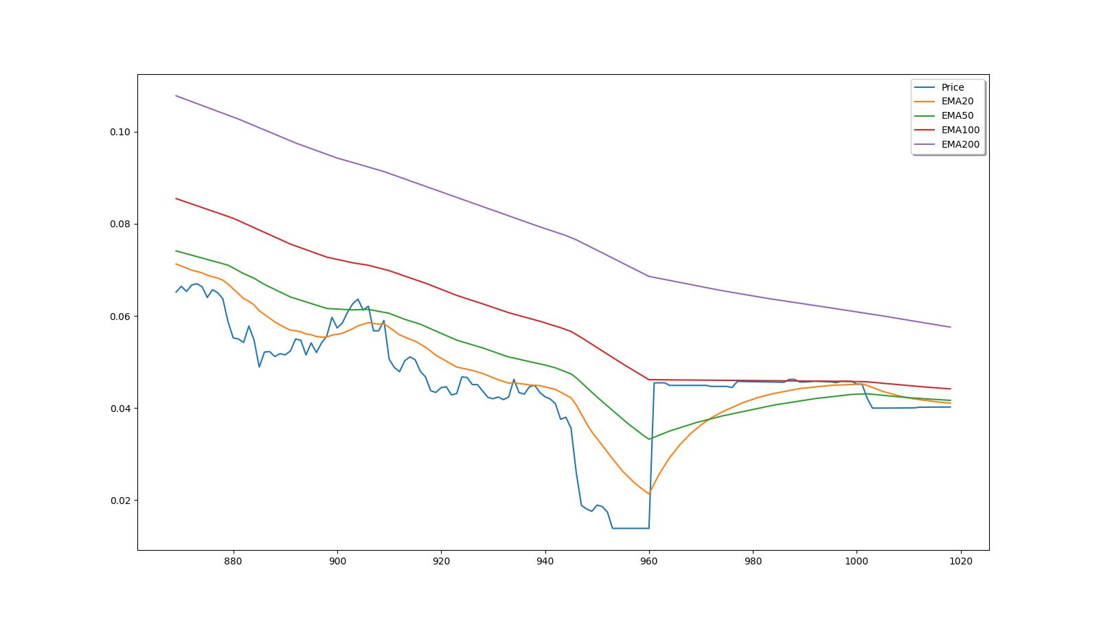Genopets Exponential Moving Averages