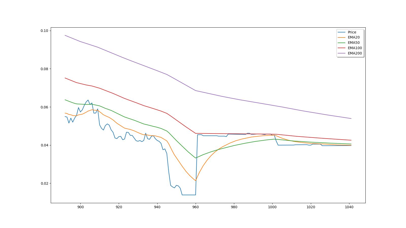 Genopets Exponential Moving Averages