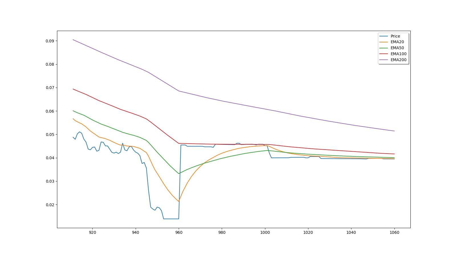 Genopets Exponential Moving Averages