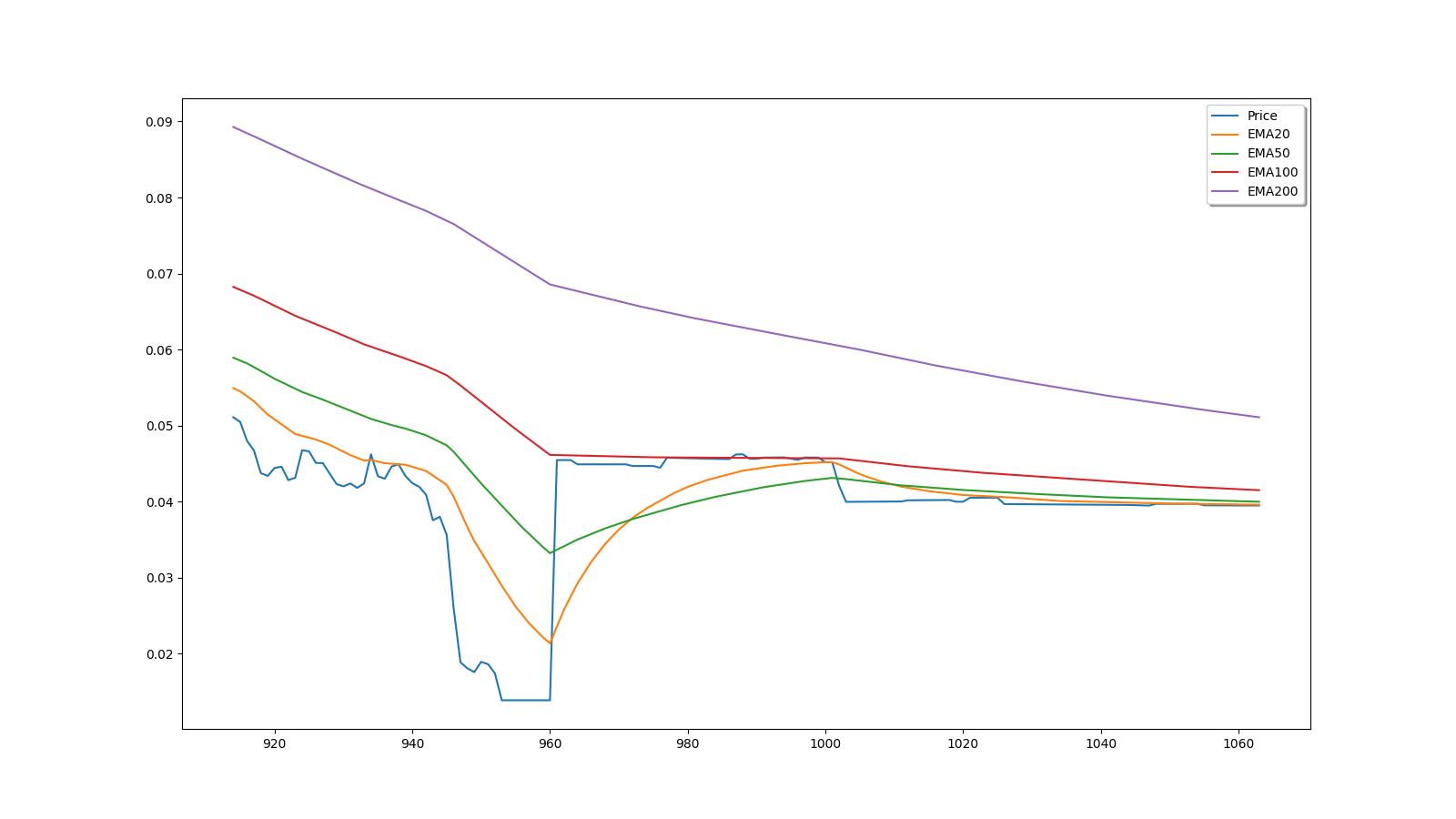 Genopets Exponential Moving Averages