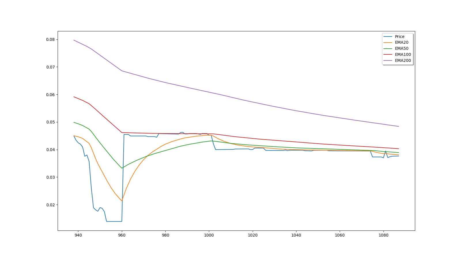 Genopets Exponential Moving Averages