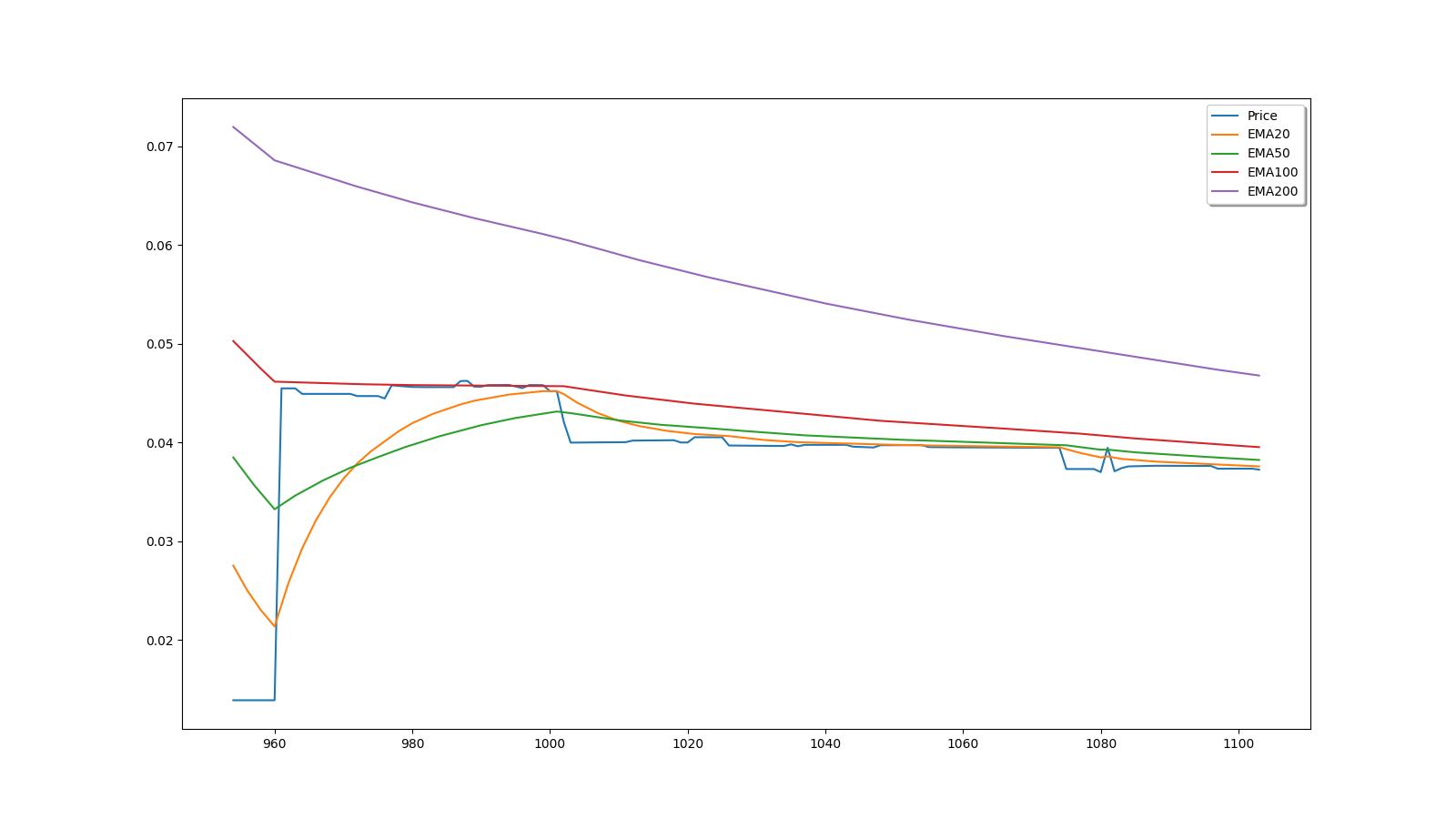 Genopets Exponential Moving Averages