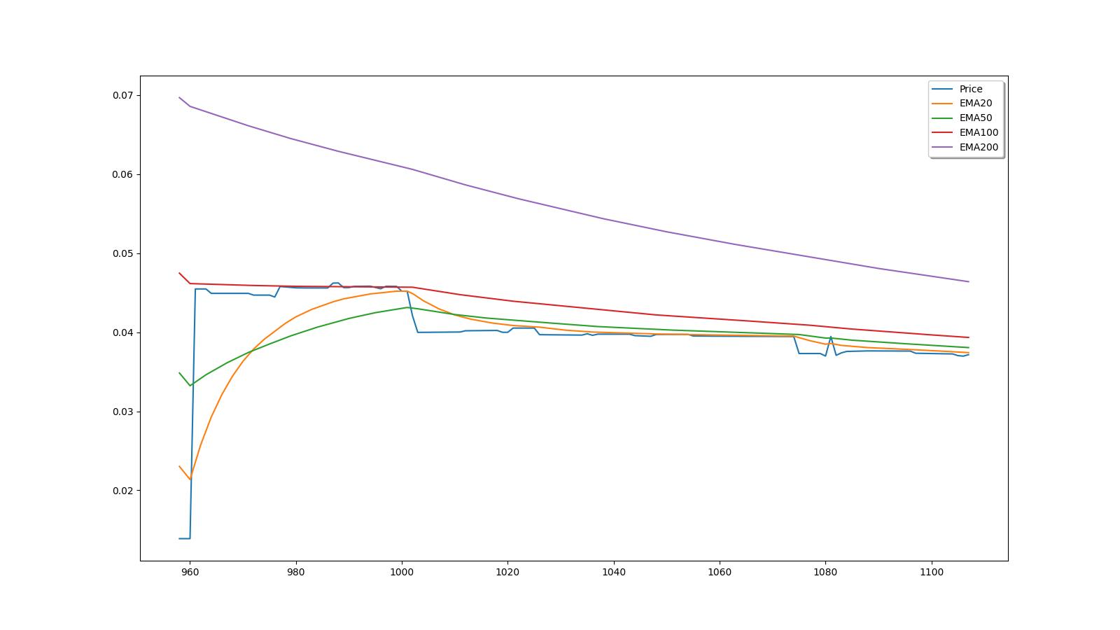 Genopets Exponential Moving Averages