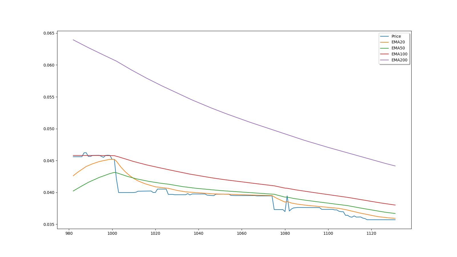 Genopets Exponential Moving Averages
