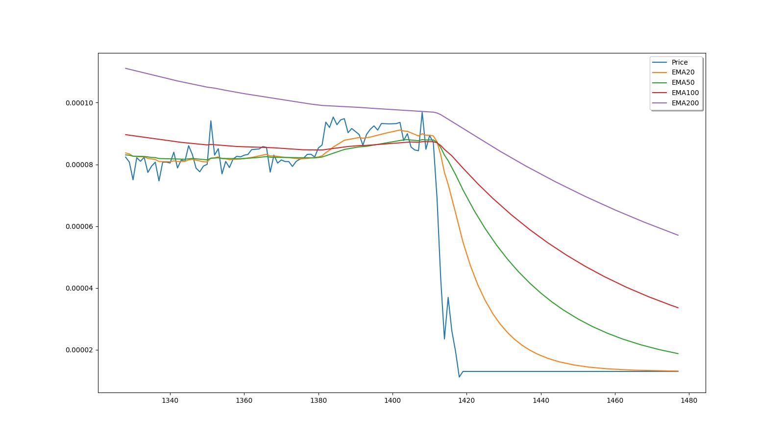 Genshiro Exponential Moving Averages