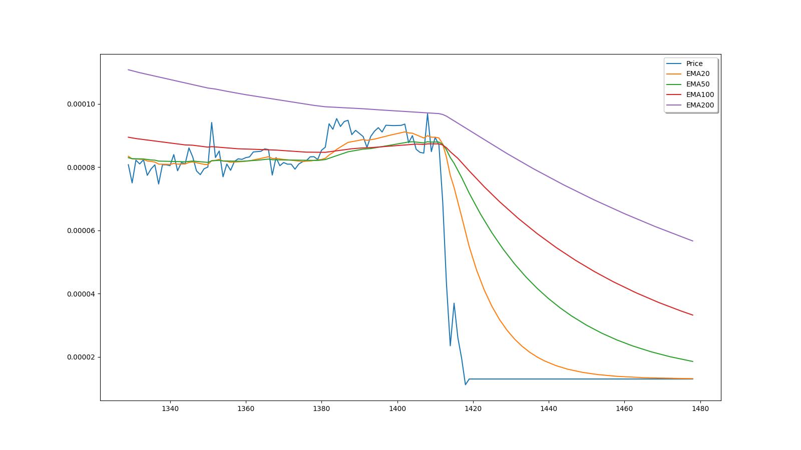 Genshiro Exponential Moving Averages