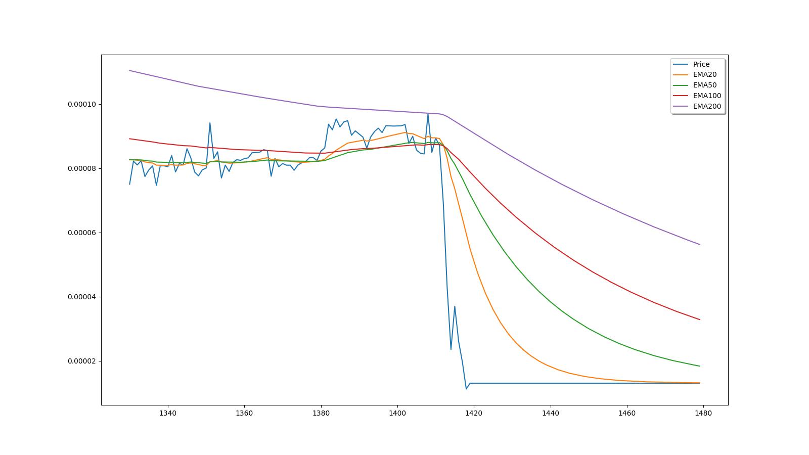 Genshiro Exponential Moving Averages
