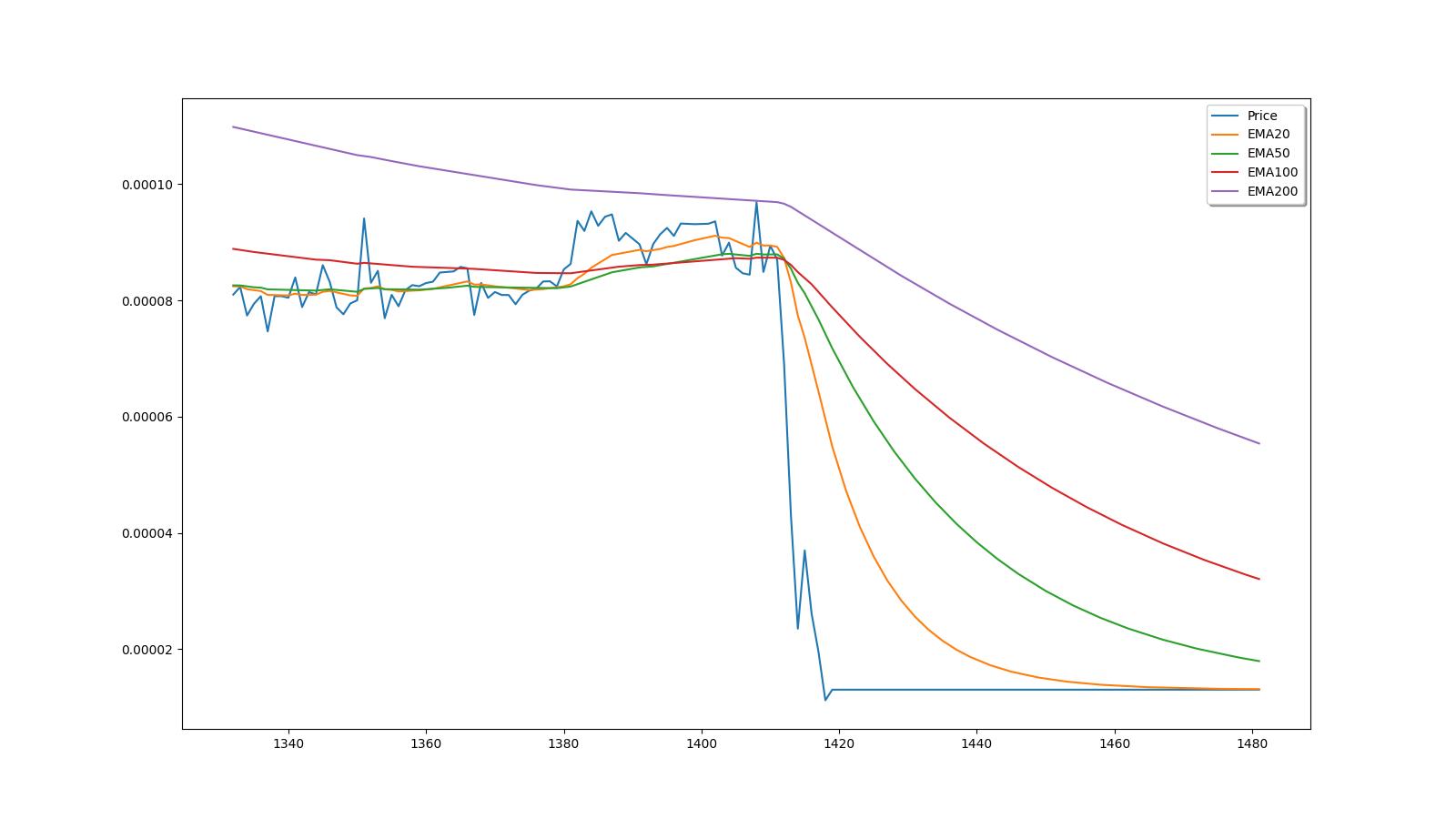 Genshiro Exponential Moving Averages
