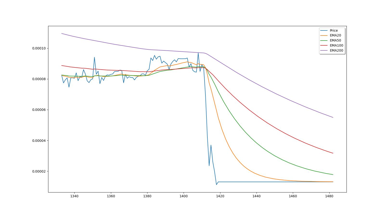 Genshiro Exponential Moving Averages