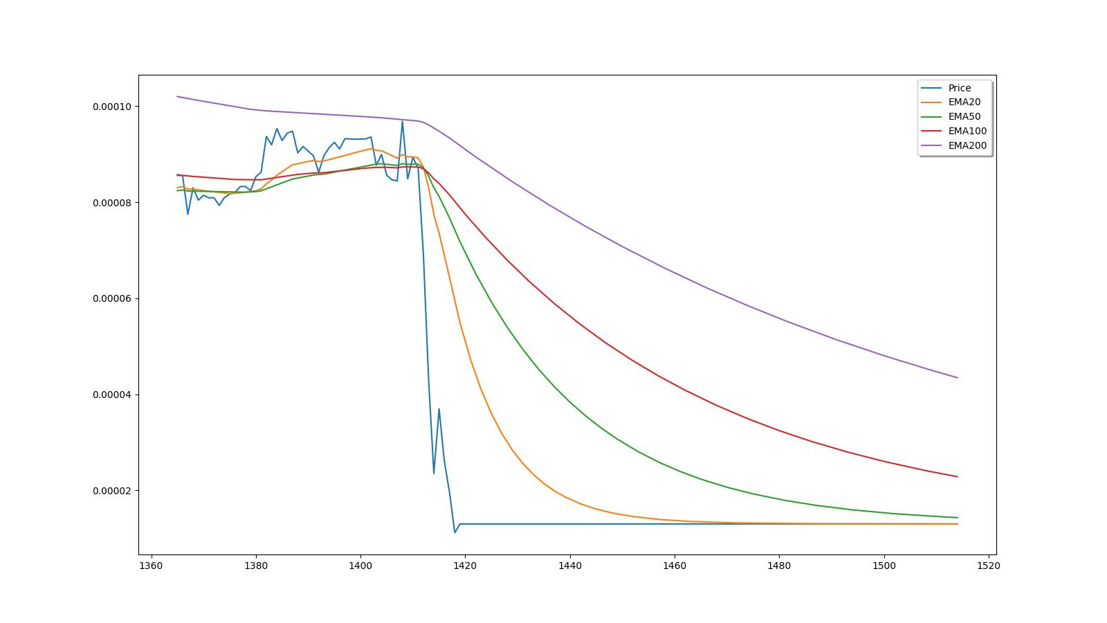 Genshiro Exponential Moving Averages