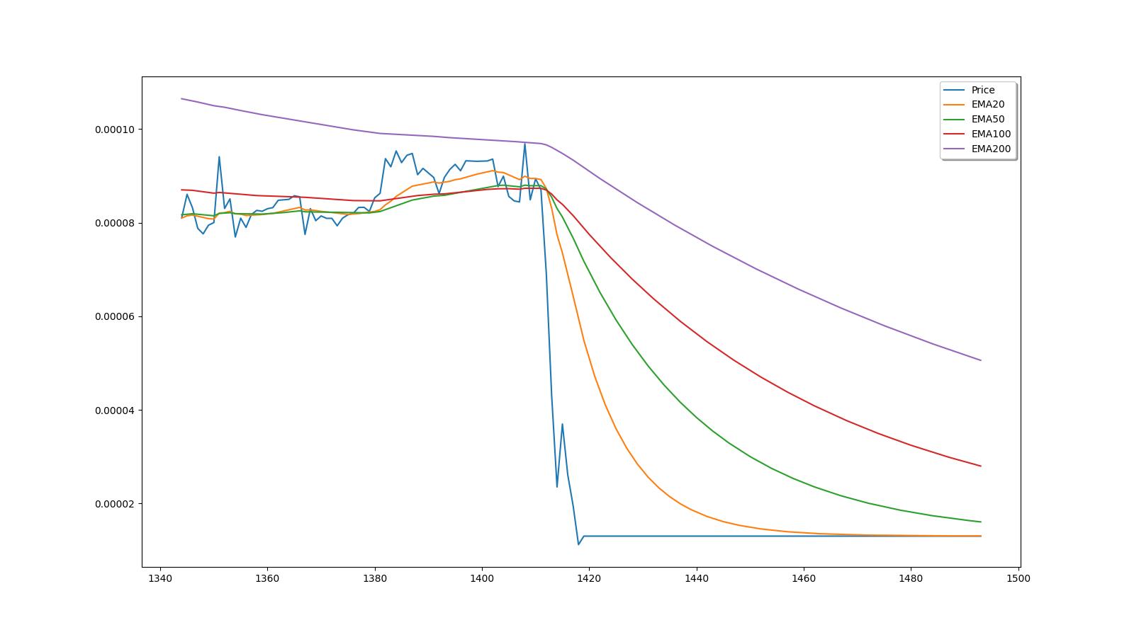 Genshiro Exponential Moving Averages