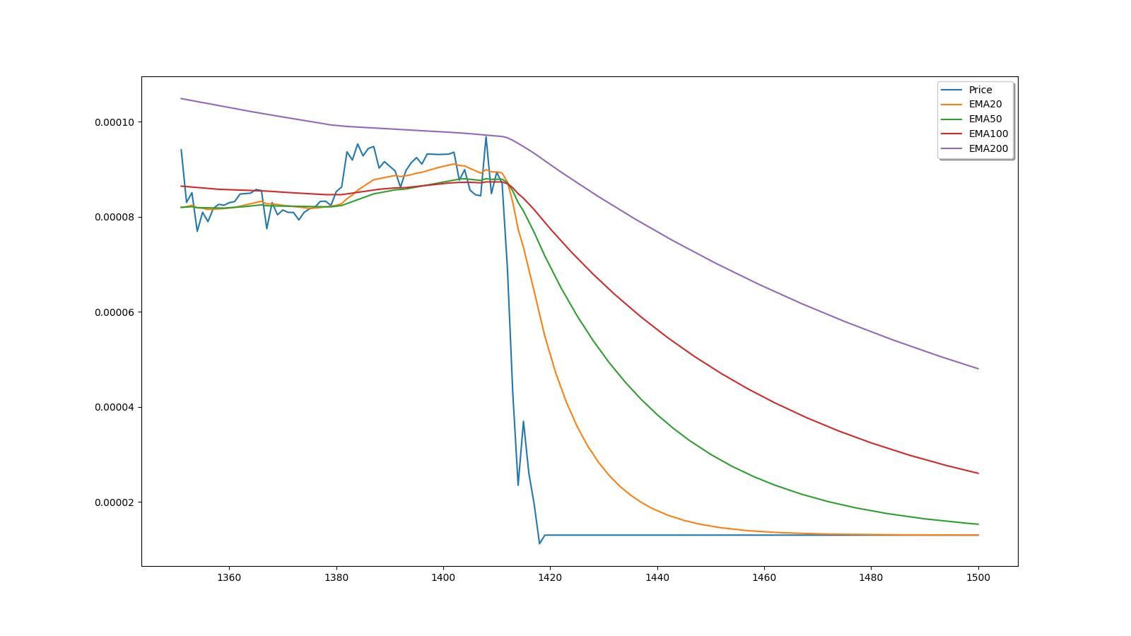 Genshiro Exponential Moving Averages