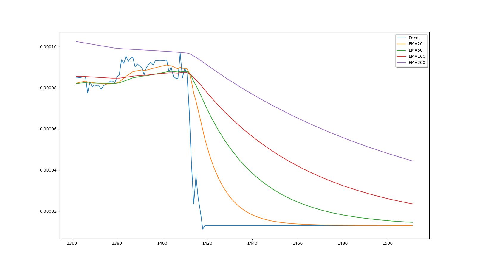 Genshiro Exponential Moving Averages