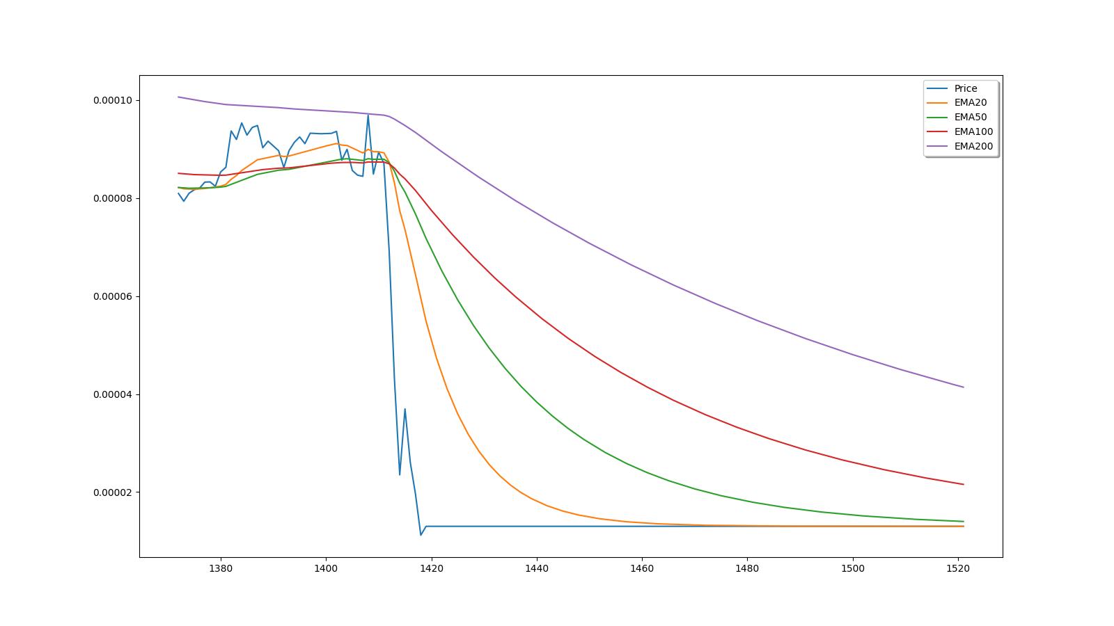 Genshiro Exponential Moving Averages