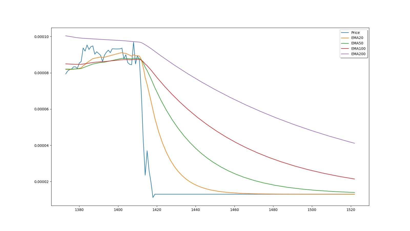 Genshiro Exponential Moving Averages