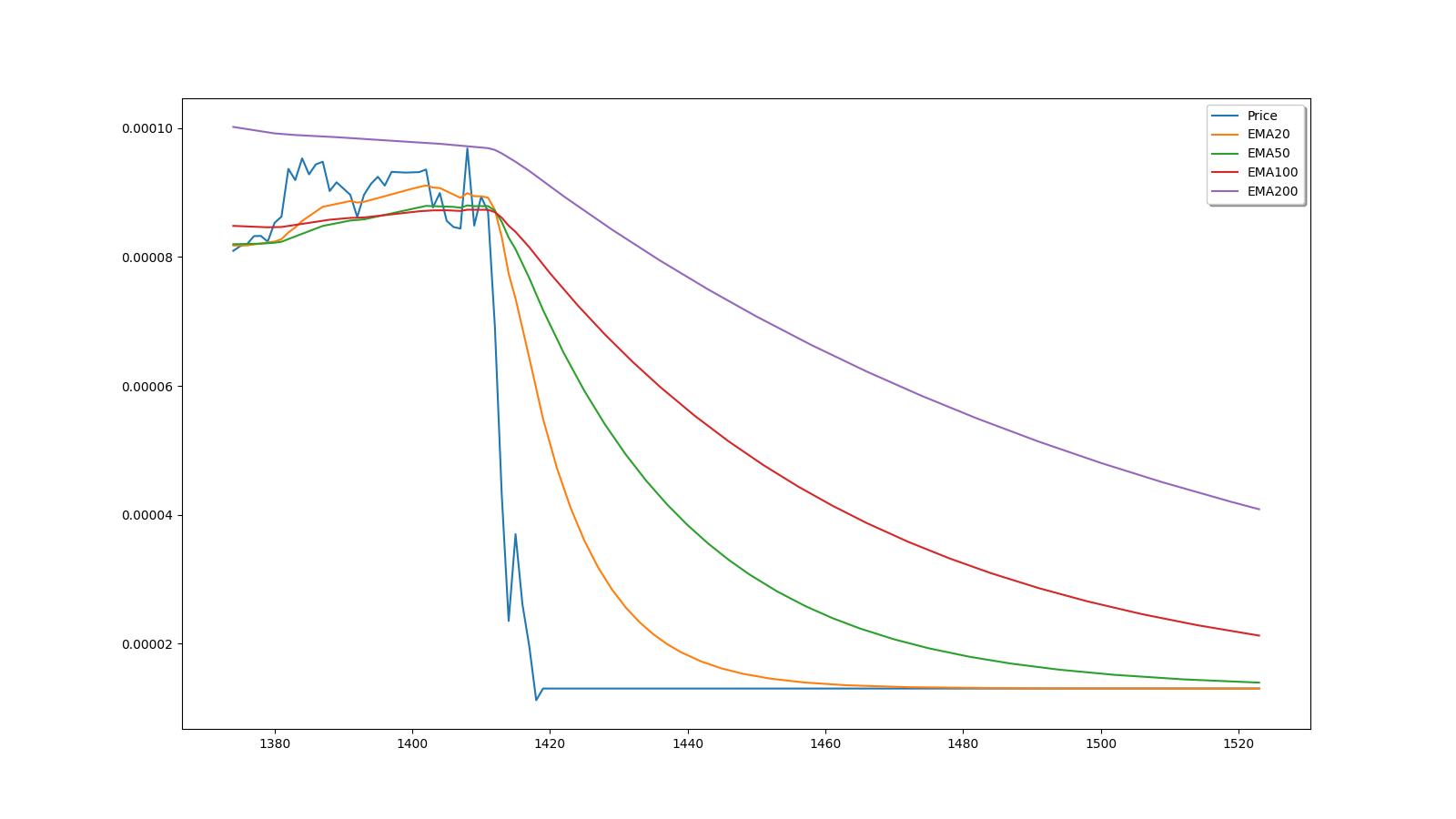 Genshiro Exponential Moving Averages