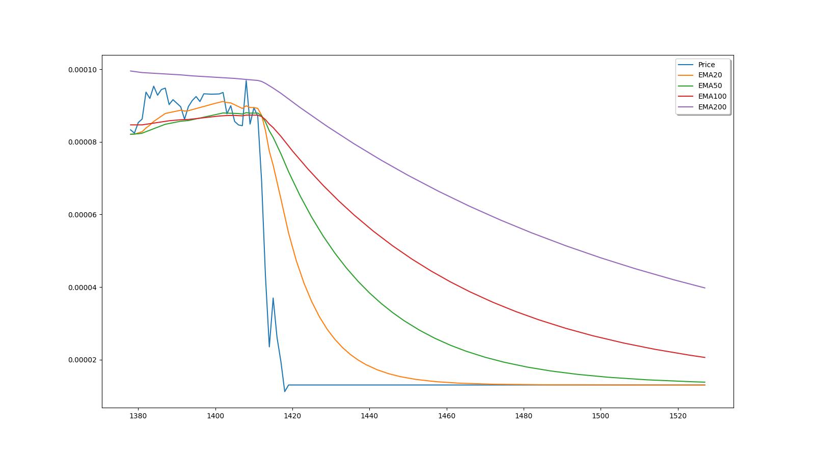 Genshiro Exponential Moving Averages