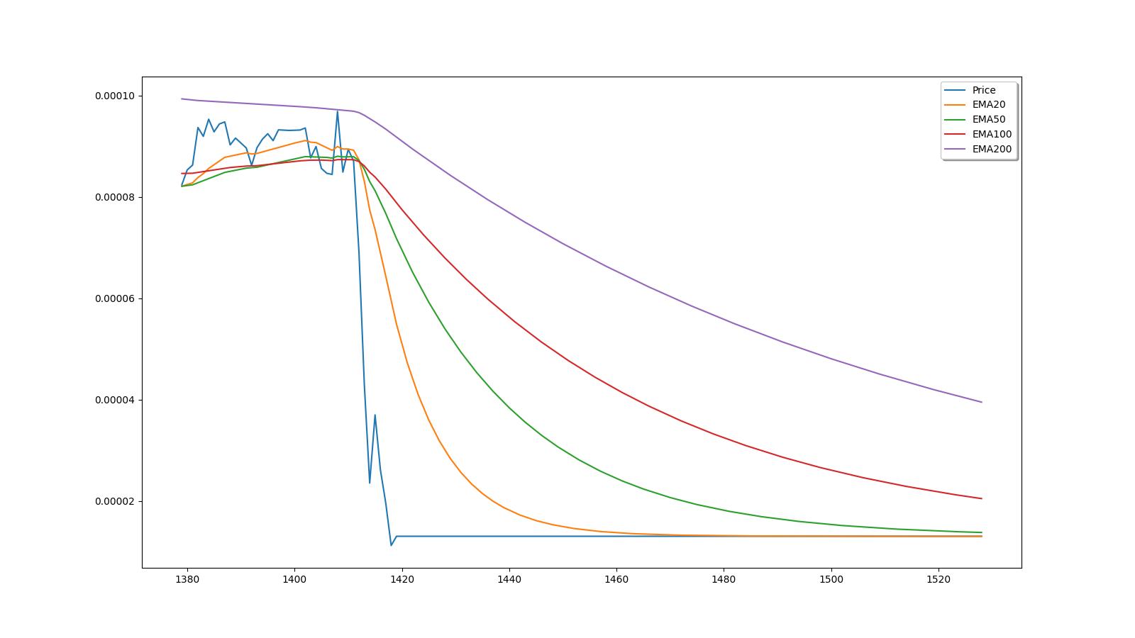 Genshiro Exponential Moving Averages